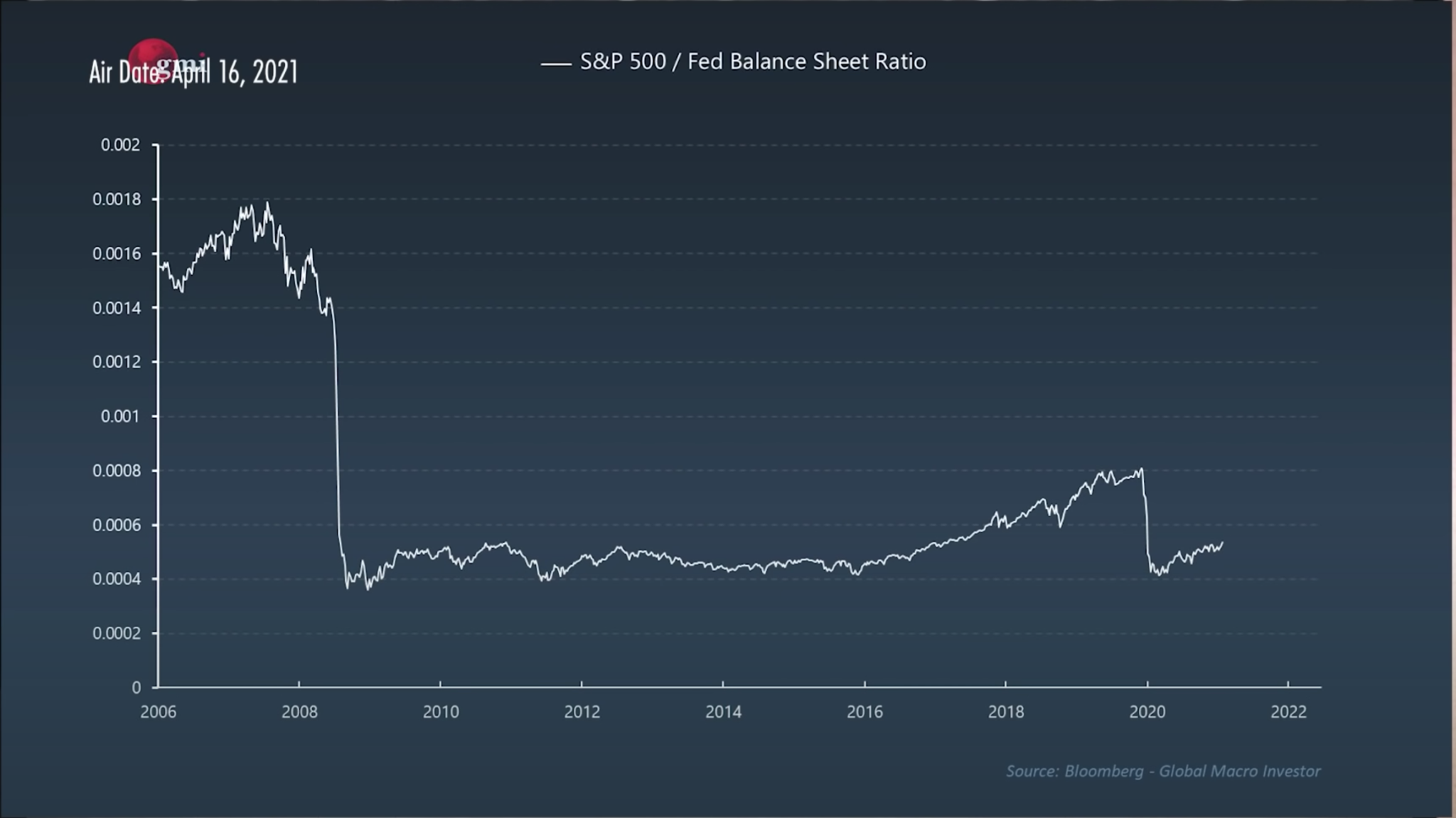 All 24 Charts from Raoul Pal's Introduction to the Exponential Age ...
